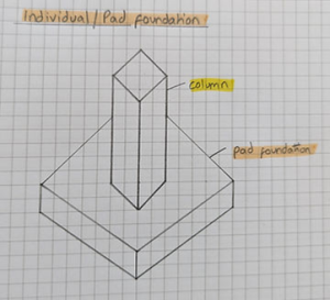 Types of Substructure – Const Guide