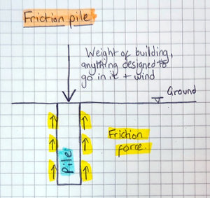 What is Piling? – Const Guide